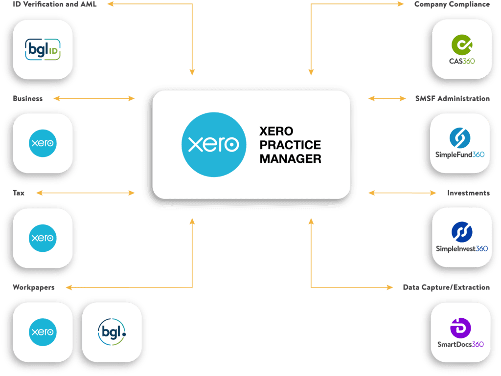 BGL and Xero Integration | Seamless Practice Management